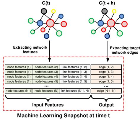 Building The Machine Learning Dataset We Calculate Features For Each Download Scientific