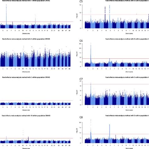 − Log10 P Values Plotted Against The Position Of Variants On Bos