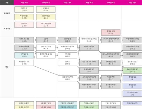 교육과정 로드맵
