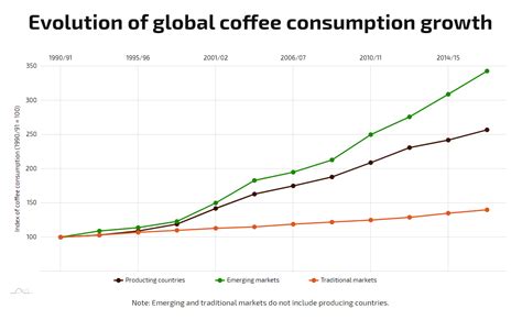 Is Coffee Consumption Increasing Coremymages