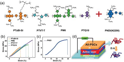 A Molecular Structures Of Four Representative Polymer Donors Namely