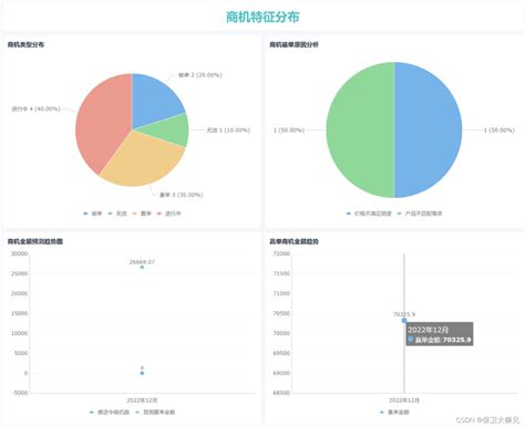 做crm客户管理系统前要分析哪些数据？ crm系统包含哪些主数据 csdn博客