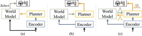 Enhancing End To End Autonomous Driving With Latent World Model Ai Research Paper Details