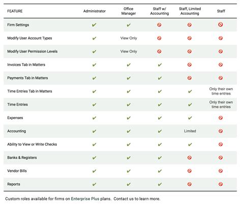 Managing User Roles And Permissions In Aws
