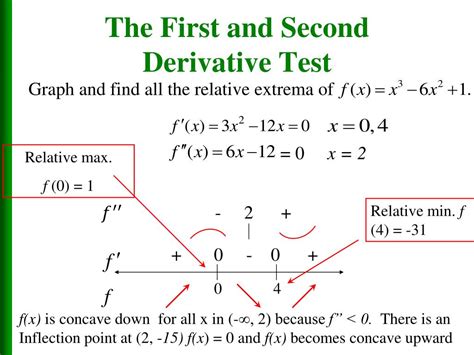 Ppt Calculus Date 12 18 13 Obj Swbat Apply First Derivative Test Powerpoint Presentation