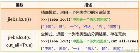 Python中文分词库——jieba库python Jieba 同意词库 Csdn博客