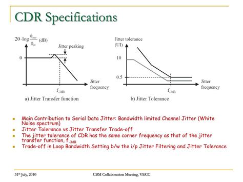 Ppt Proposal Design Of A 2 5 Gbps Radiation Tolerant Serdes For The Cbm Daq In 180 Nm Cmos