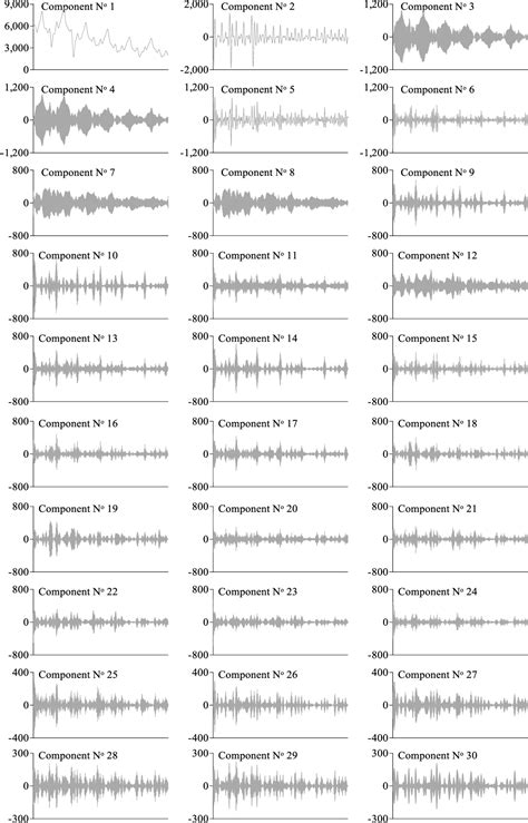 Figure 1 From Identifying The Optimum Forecasting Horizon To Apply The