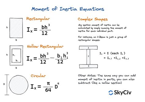Calculator Moment Of Inertia Equation Section Modulus Equation Radii