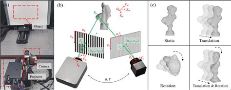 Figure 2 From Motion Induced Phase Error Compensation Using Three