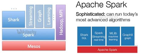 What Is Shark Apache Spark Interview Questions Wikitechy