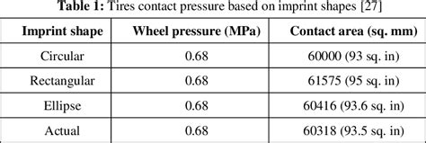 Table 1 From Classification Of Potholes Based On Surface Area Using Pre Trained Models Of