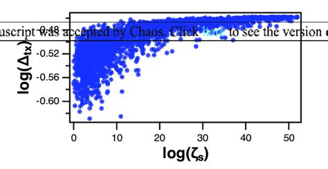 Reservoir Computer Testing Error ∆ Tx Vs Number Of Symmetries ζ S In