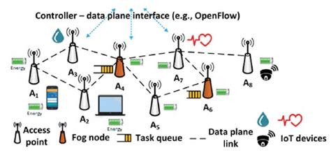 Architecture Of Fog Nodes Controlled Iot Network Download Scientific
