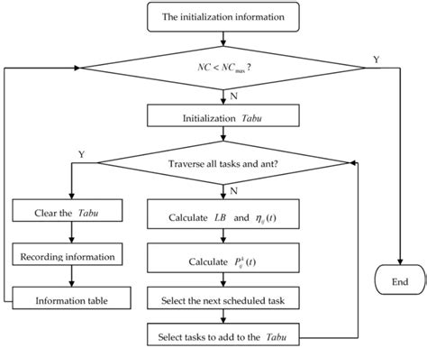 蚁群优化算法（aco）aco算法 Csdn博客