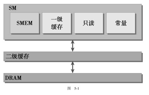 5 1 Cuda共享内存概述 奔跑的ic