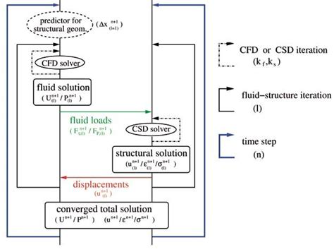 Implicit Coupling Scheme For Fluid Structure Interactions Using