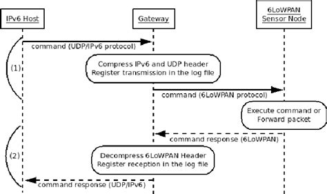 Figure 1 From Design And Construction Of Wireless Sensor Network