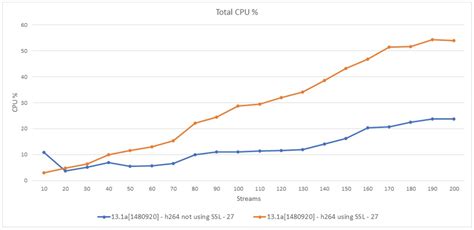 Optimizing Xprotect Vms To Run On Virtual Machines With Advanced Encryption Standard Aes And