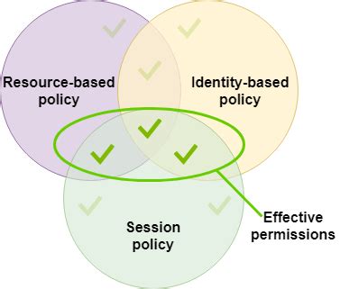 Policies And Permissions In IAM AWS Identity And Access Management