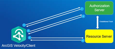 Enhancing Data Security With Oauth In Arcgis Velocity