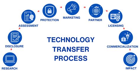 Technology Transfer Process Office Of Research