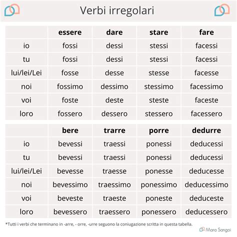 Il Congiuntivo Imperfetto Mara Sangoi