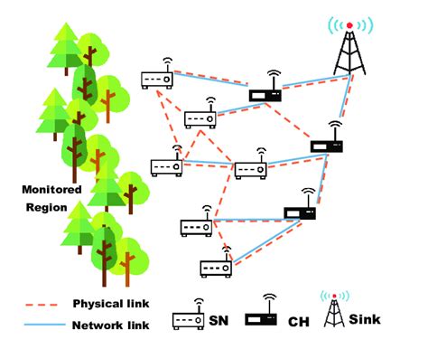 Physical Layer Topologies Plt And Network Layer Topologies Nlt Of
