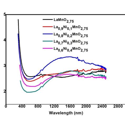 Refractive Index Vs Wavelength For Different Doping Concentration Download Scientific Diagram
