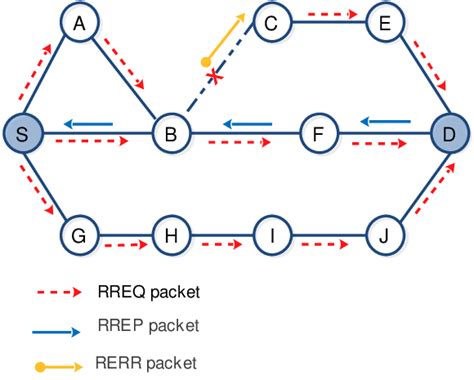 Three Stage Of Reactive Protocols Download Scientific Diagram Three Stage Of Reactive Protocols Download Scientific Diagram
