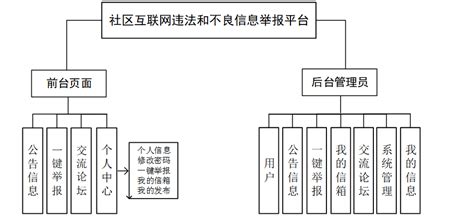 基于springboot vue的互联网违法行为举报平台设计和实现 源码 论文 部署讲解等 日喀则网络举报平台设计与实现 csdn博客