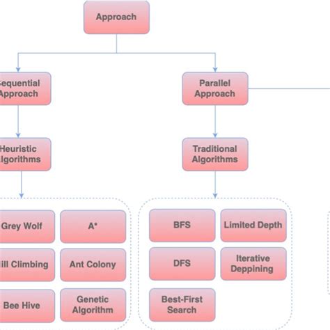 Approaches Used To Solve Pathfinding Problem Download Scientific Diagram