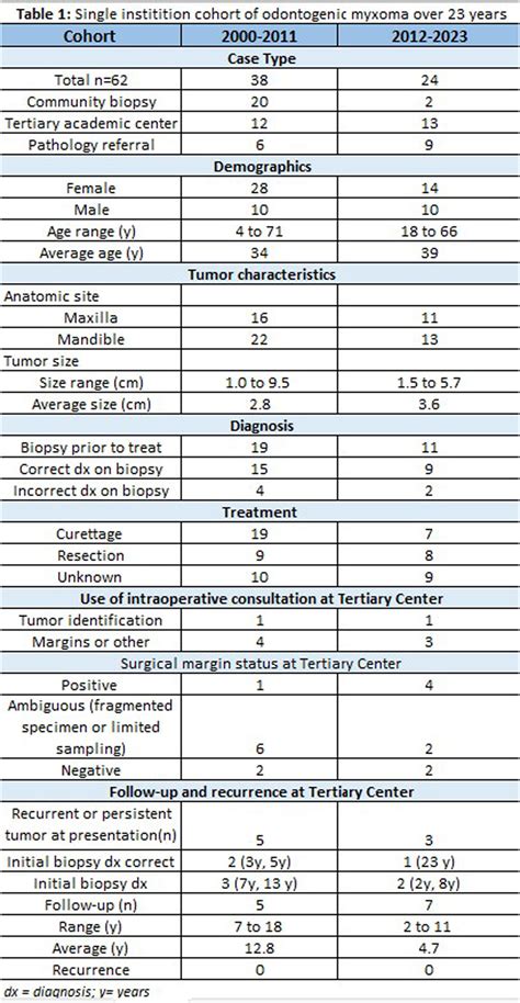 Odontogenic Myxoma An Institutional Experience Journal Of Oral And