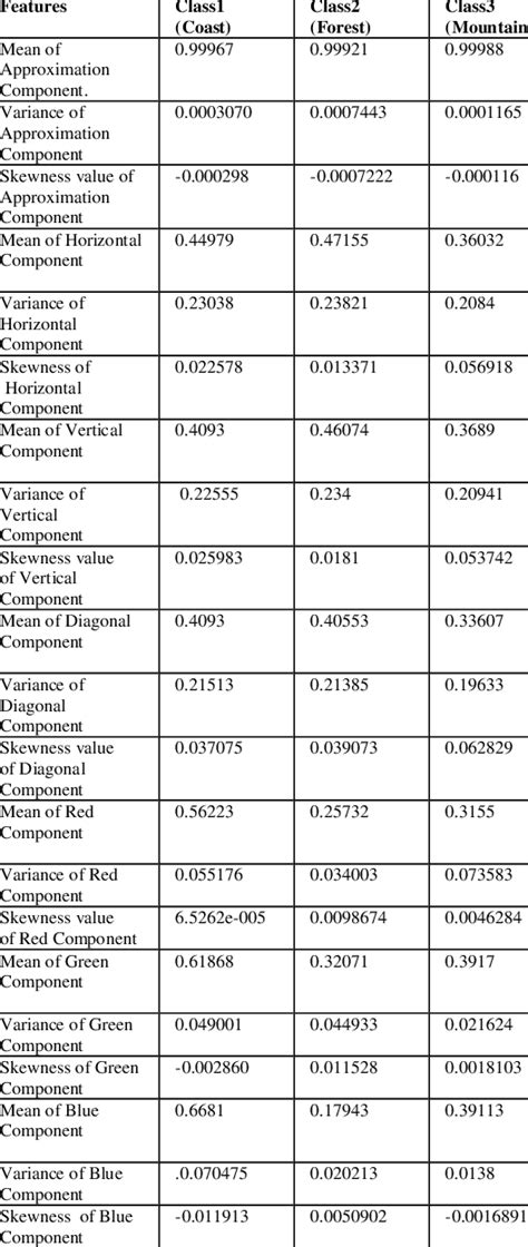 Feature Value Of Sample Images Download Scientific Diagram