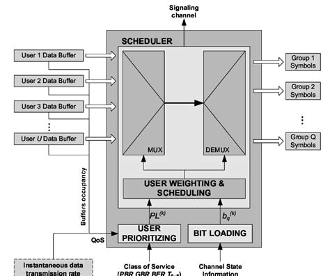 schematic for the dynamic resource allocation block using a proposed