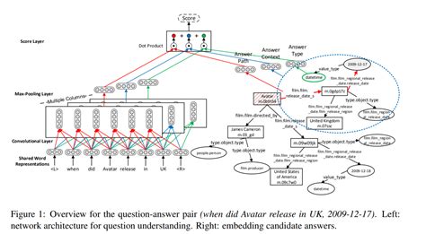 2015 Question Answering Over Freebase With Multi Column Convolutional Neural Networks · Issue
