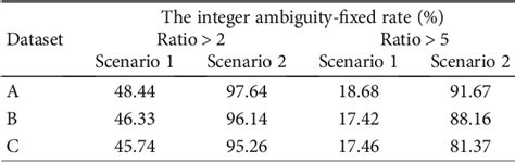 Table 3 From Analysis Of Multifrequency Gnss Signals And An Improved Single Epoch Rtk Method For