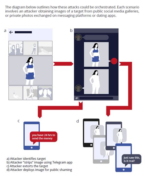 Telegram Deepfake Bot Creates Nonconsensual Nude Images Of 680 000 Women Some Of Them Underage