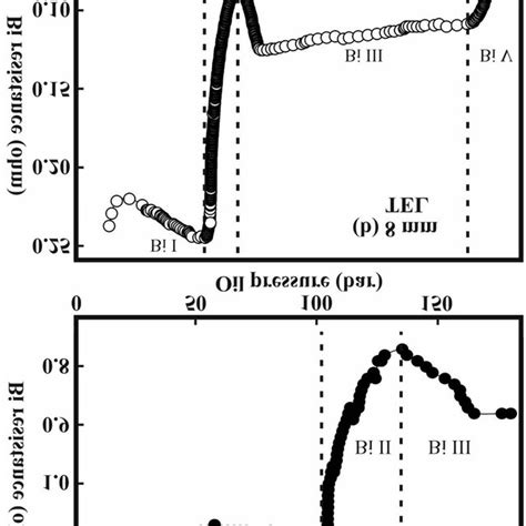 Pressure Calibration Curve For Bi Phase Transition At Room Temperature