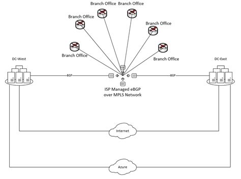 advertising multiple default routes into bgp over mpls r networking