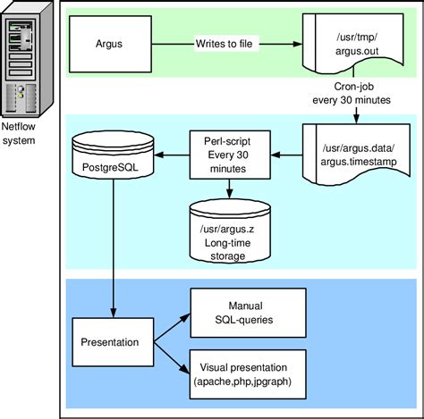 Figure 1 From Using Netflows For Slow Portscan Detection Semantic Scholar