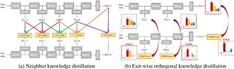Figure 1 From Neo Kd Knowledge Distillation Based Adversarial Training