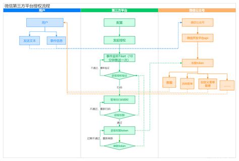 微信公众号第三方平台开发，零基础入门。想学我教你啊创建与配置第三方平台 关闭推送ticket Csdn博客