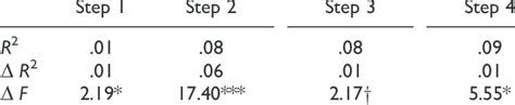 hierarchical regression by step examining self esteem perceived