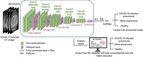 A Training And Validation Accuracy Curve And Loss Curve As Achieved