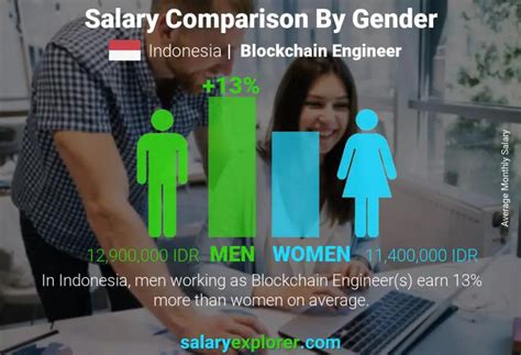 Blockchain Engineer Average Salary In Indonesia 2024 The Complete Guide
