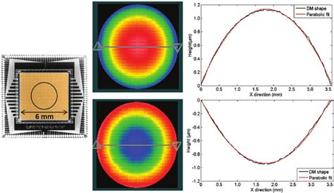 Dm Defocus Shapes Made Using The Calibrated Controller And Measured Download Scientific Diagram