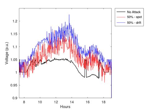 The Voltage Of The Nodes During The Maximum Violation Assuming That 50