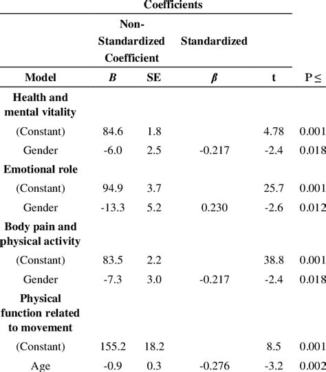 Regression Coefficients For Each Significant Predictor Variable Of The Download Table
