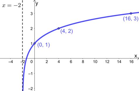 Trouver La Règle Dune Fonction Logarithmique Secondaire Alloprof